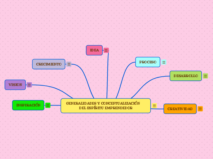 GENERALIDADES Y CONCEPTUALIZACIÓN DEL...- Mind Map